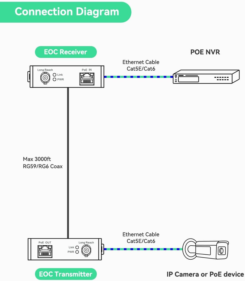 POE over Coax EOC Converter IP over Coax Max 3000Ft Power and Data ...