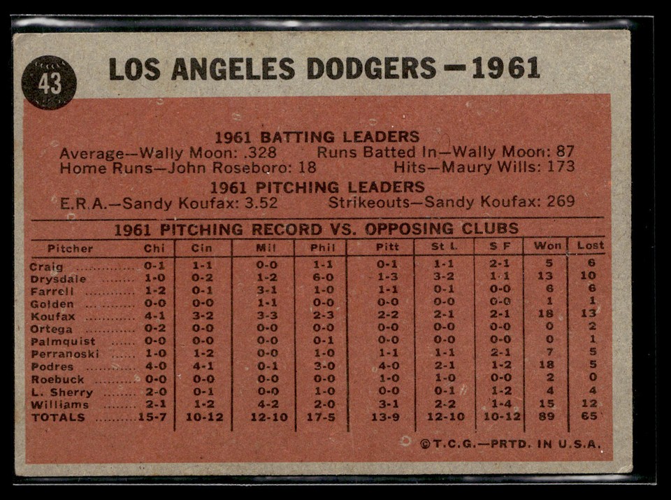 1962 Topps Los Angeles Dodgers #43 Los Angeles Dodgers | eBay