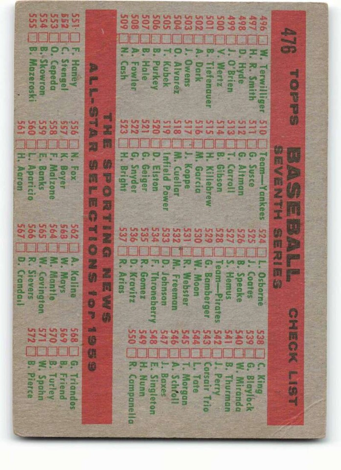 1959 Topps #476 Indians Checklist 496-572 G/VG Good/Very Good Indians ...