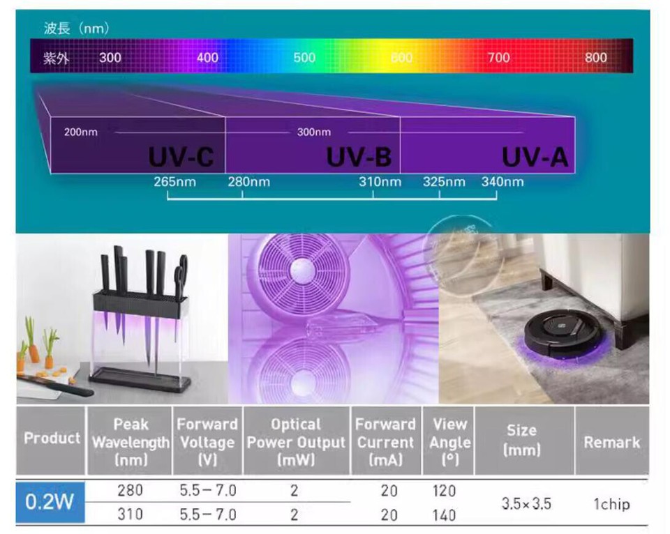 High Power 28W UVC 254-310nm Deep UV LED Beads Bulb Medical ...
