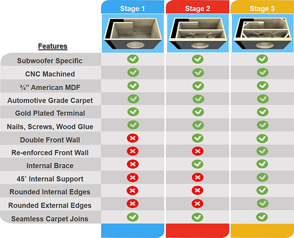 STAGE 3 - SPECIAL EDITION PORTED SUBWOOFER BOX SKAR AUDIO ZVX-8 ZVX8 8 ...