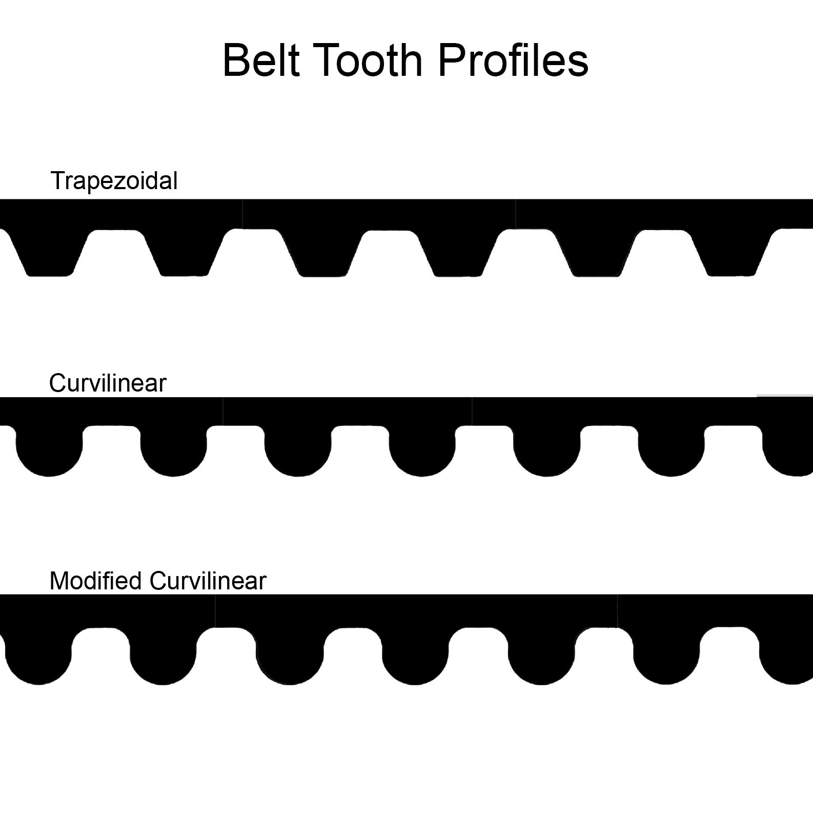 Gates Timing Belt #T253 | eBay
