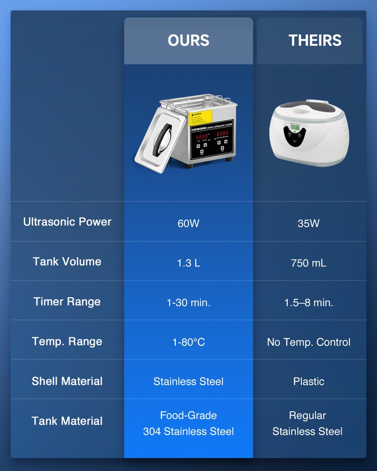 CREWORKS 0.8/1.3/2/3/6/10/15/30L Ultrasonic Cleaner Timer Heater Degas Gentle | eBay UK