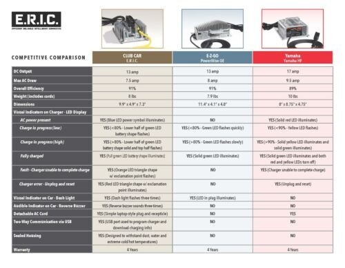 48 Volt Club Car OEM Eric Charger 105095201 for 2014 and up Models for ...