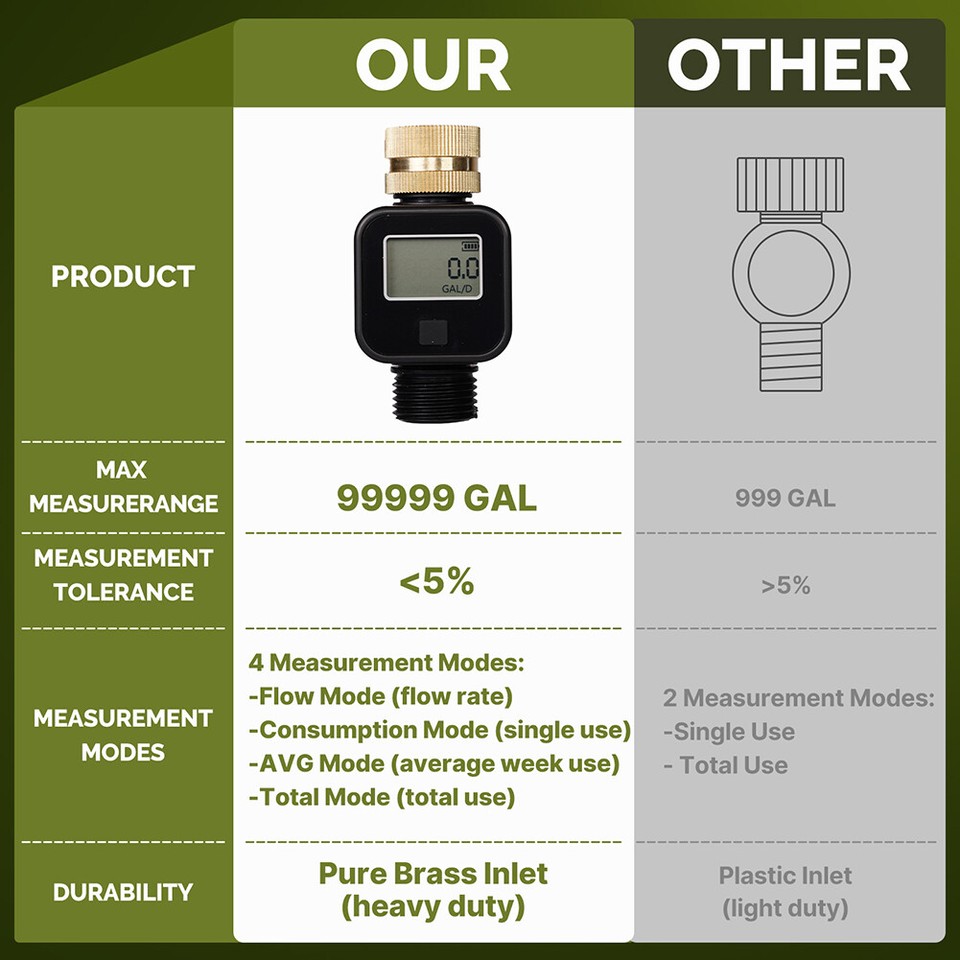 Heavy Duty Water Flow Meter with Brass Inlet 4 Measure Modes Hose Water ...