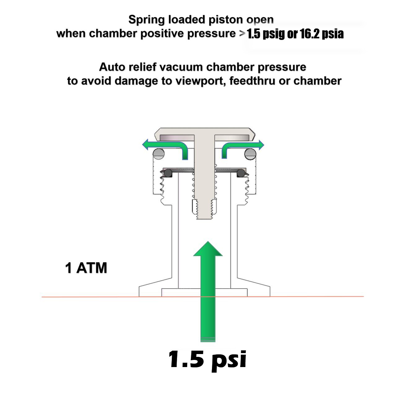 bmotiontech KF25 NW25 over pressure relief valve keep vacuum chamber 1. ...