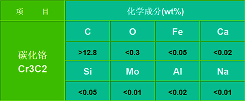 Chromium carbide Cr3C2 powder, Micron grade trichromium dicarbide | eBay