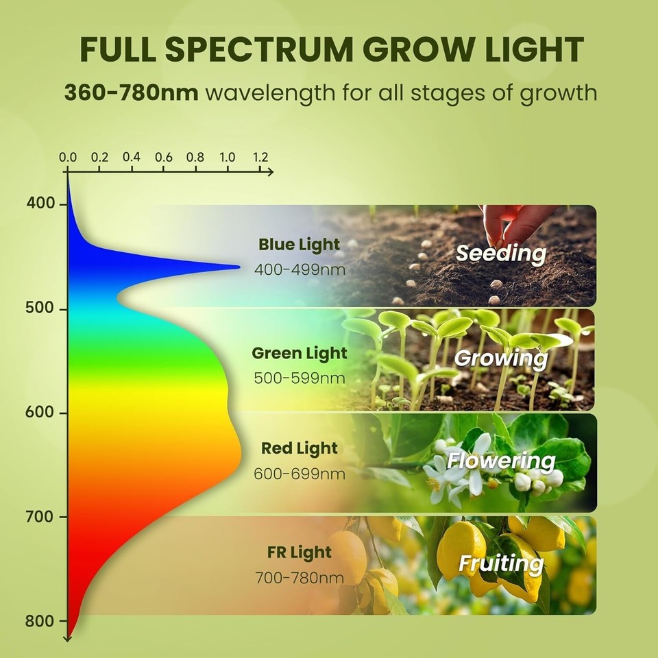 Grow Light Bulbs, LED Grow Light Bulb A19 Bulb, Full Spectrum Grow ...
