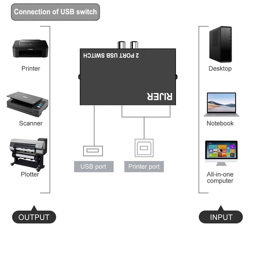 Printer Cable Splitter one Printer Two Computers, 2 Port USB Switch ...
