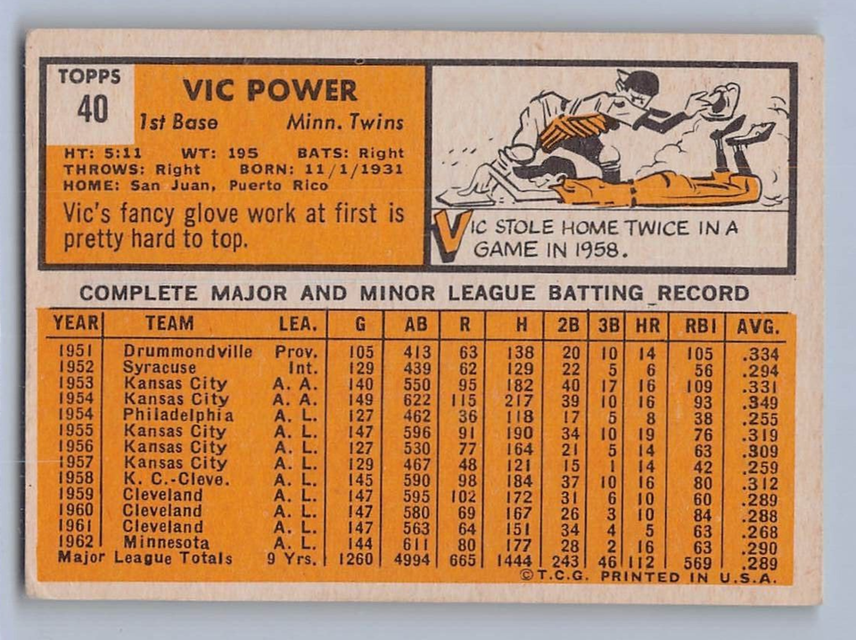 VIC POWER 1963 Topps Baseball Card # 40 - MINNESOTA TWINS | eBay