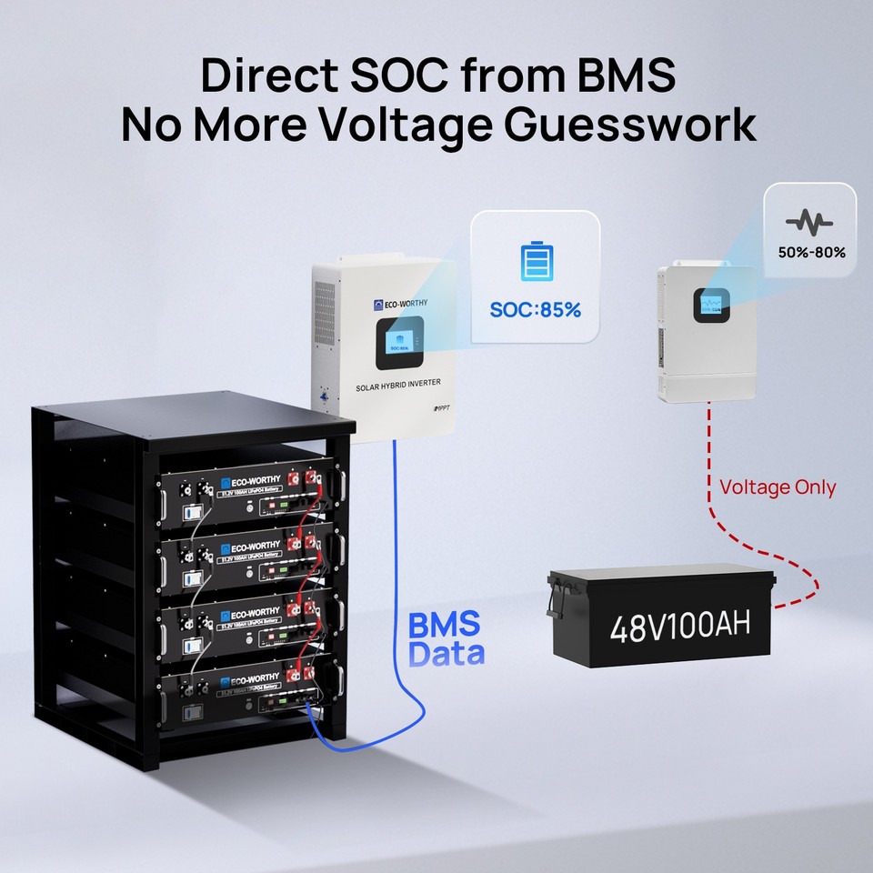 ECO-WORTHY 5.12kWh 48V 100Ah Server Rack LiFePO4 Lithium Battery 3U ...