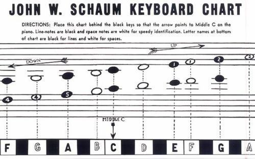 Keyboard Chart : Chart by John W. Schaum (1985, Trade Paperback) for ...