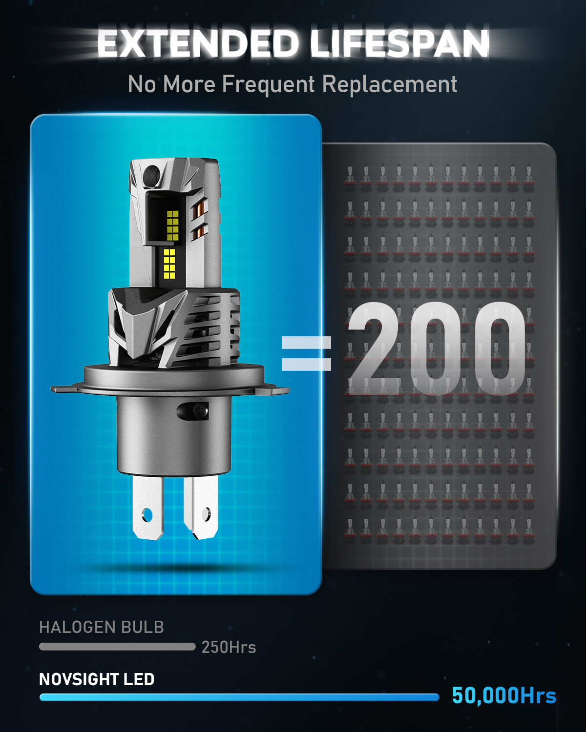 NOVSIGHT H4 LED Headlight Globes Kit H/Low Beam 20000LM Super Bright ...