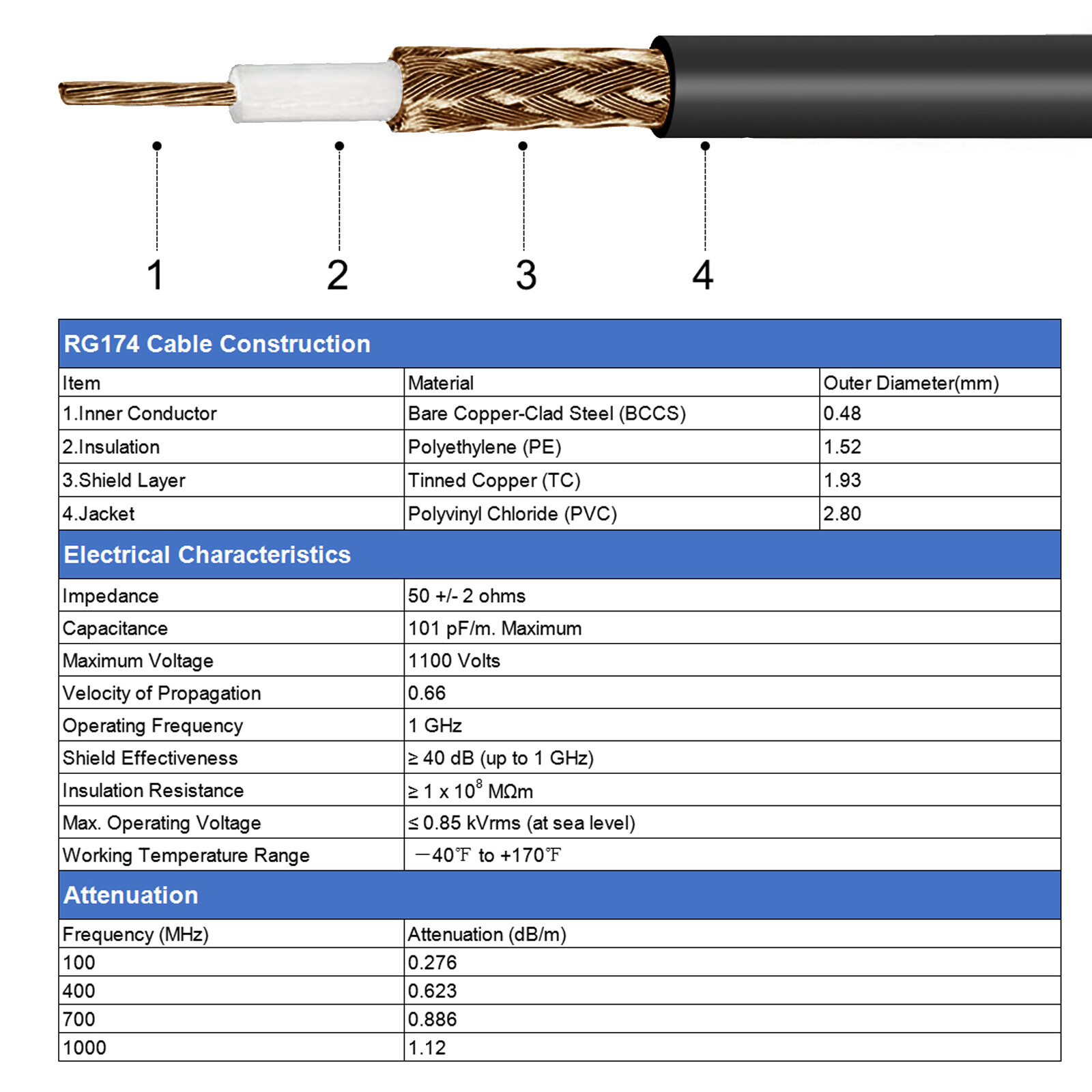 RF Câble Coaxial RG174 Antenne Extension Câble 50 Ohm - 33Pieds | eBay