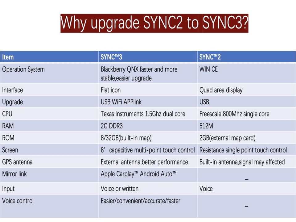Factory SYNC 2 to SYNC 3 Upgrade Kit 3.4 Fit for Ford Sync3 APIM Module ...