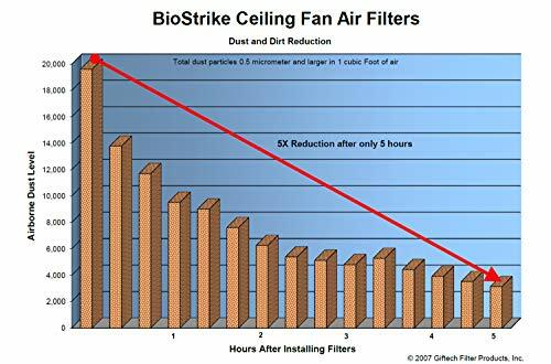 Ceiling Fan Air Dust 12 Filter pack Remove Airborne Pollen Allergens ...