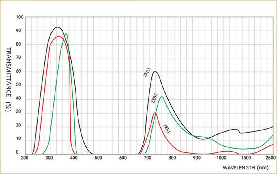 1PC ZWB3 50*3.0mm 254nm Ultraviolet Filters UG5 SW UV Bandpass Optical ...