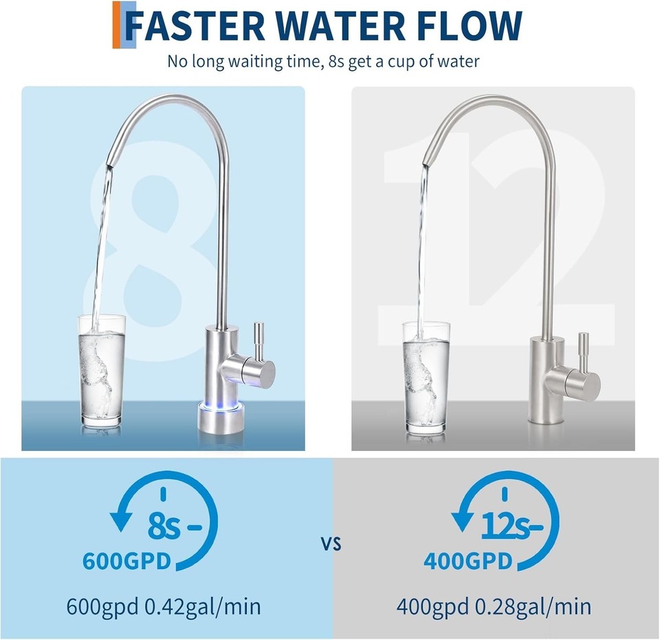 RO System 600 GPD Under-Sink Tankless Reverse Osmosis Water Filter 2:1 ...