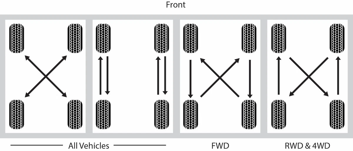 Why It’s Critical to Rotate Your Tires