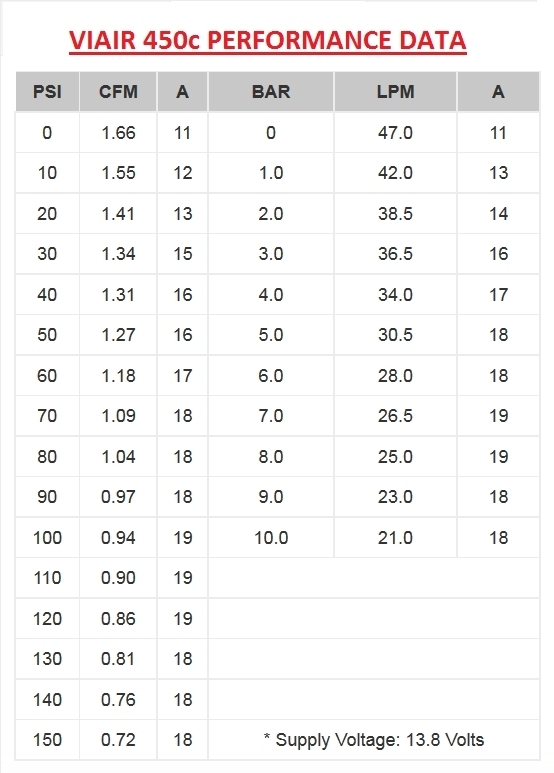 Viair 10007 450c Compressor 150psi Constant Duty On Board Air System 2 ...