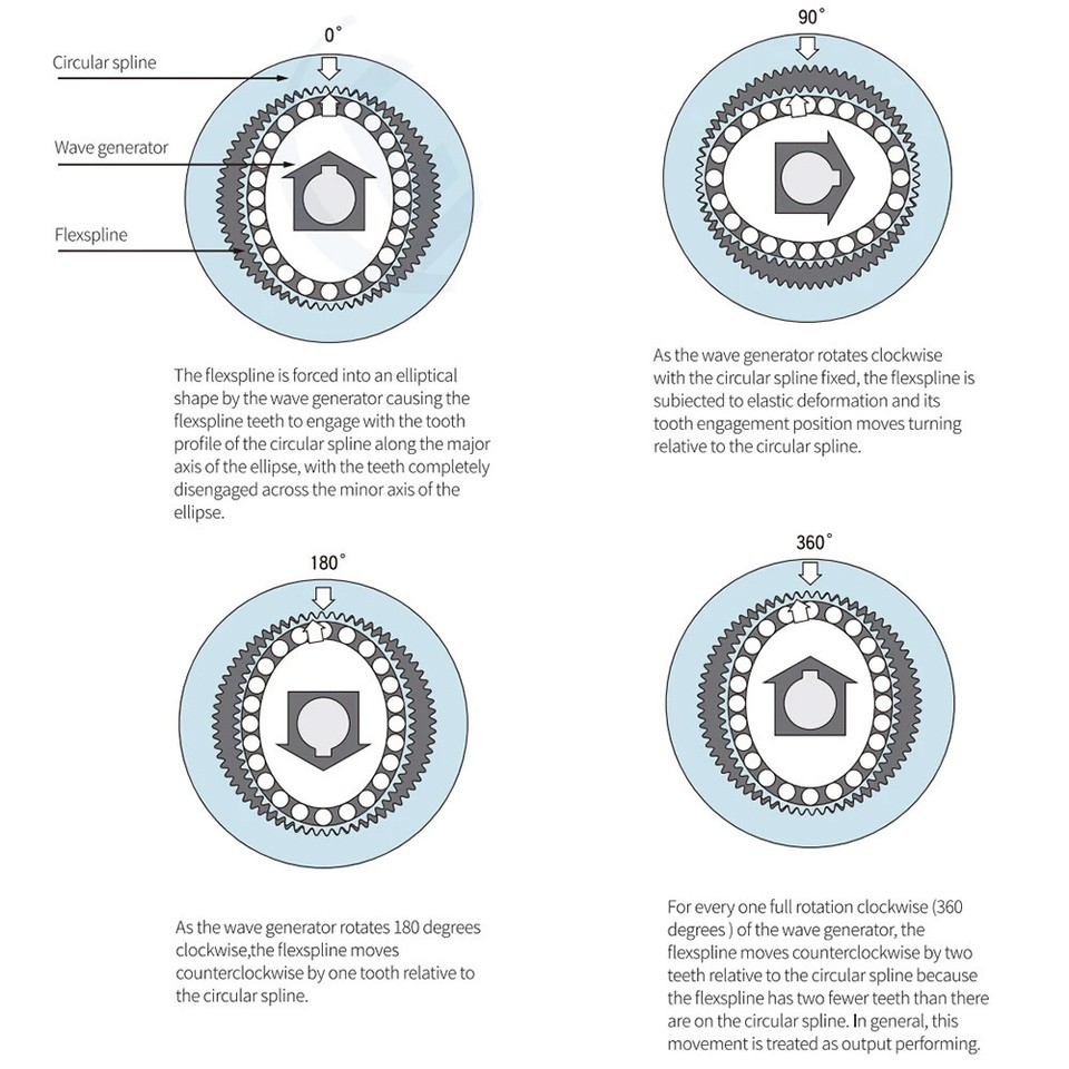 Micro Harmonic Drive Strain Wave Gear Robot Arm Precision Harmonic ...