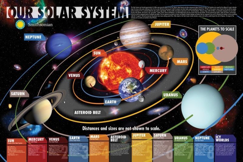 Solar System Model Scale Chart