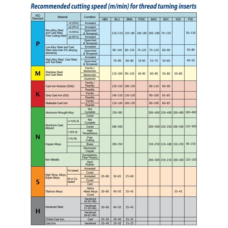 Carmex External Thread Turning Insert 22 ER 6 ACME BMA | eBay