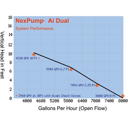 NexPump AiDual-ENi - Combination Sump Pump System w/ Wired Internet ...
