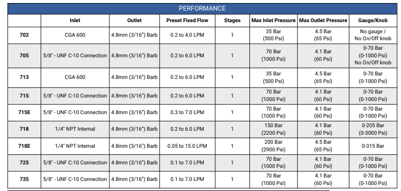 CalGaz 715 Calibration Gas Fixed Flow Regulator 0.5 LPM | eBay
