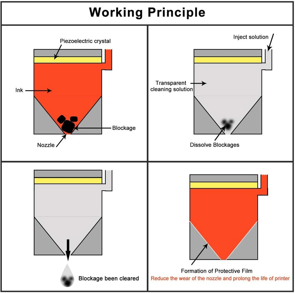 Unblock Print Head Nozzles for Epson Canon HP Printer Cleaning Kit ...