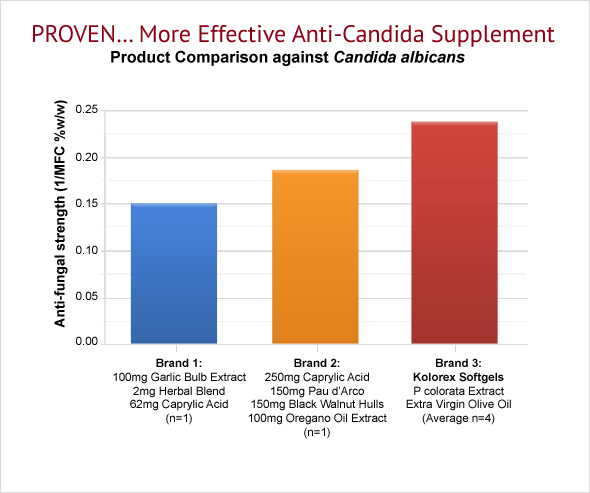 Advanced Gut Candida Care w/Horopito Herb by Kolorex-100% satisfied-60 ...
