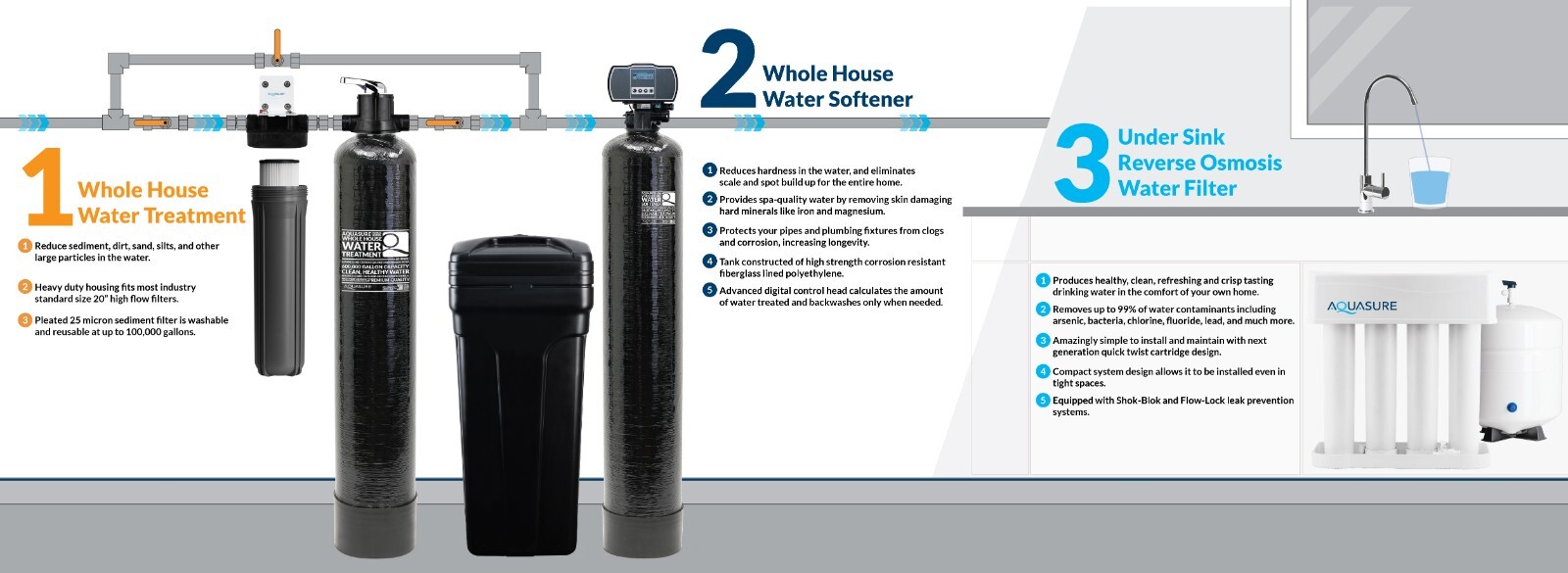 Aquasure Whole House Water Treatment System 1,000,00 Gallons with Fine ...