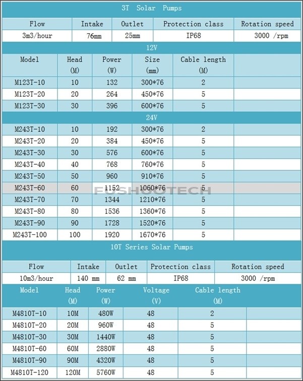 New 12V Dc 396W Solar Submersible Water Well Pump 3M³/Hour M123T-30 30M ...