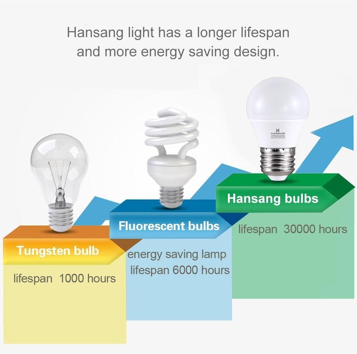 Comparison Of Energy-Efficient Bulbs, 47% OFF