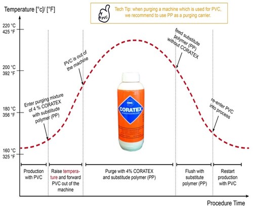 Coratex 66261030130 Mould Purging Emulsion Compound - 800ml | eBay UK