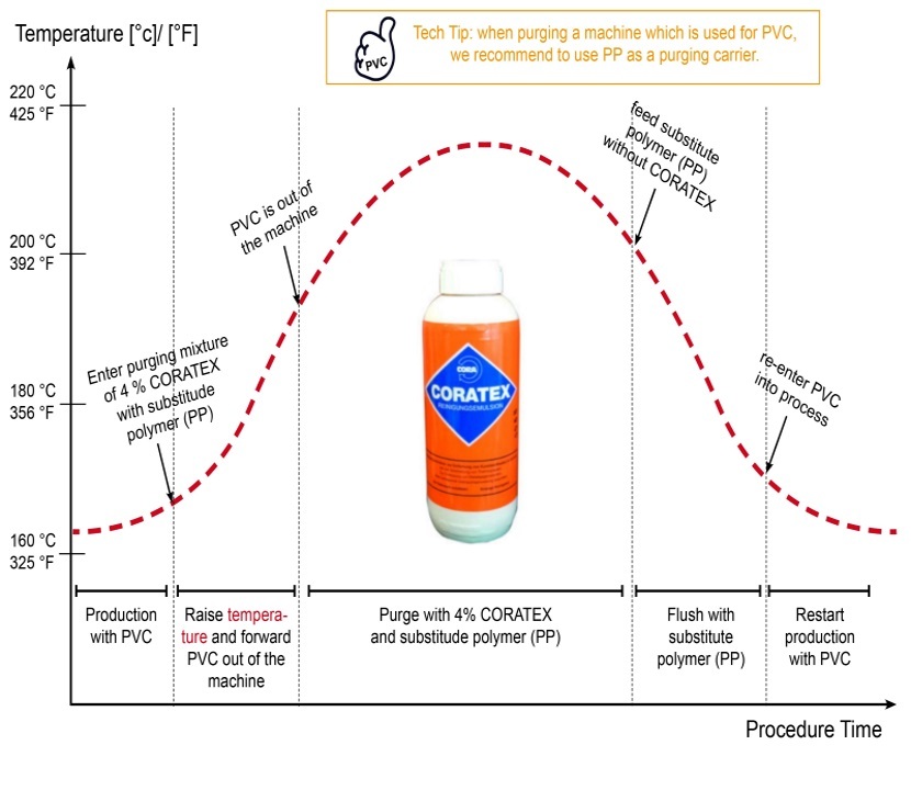 Coratex 66261030130 Mould Purging Emulsion Compound - 800ml | eBay UK