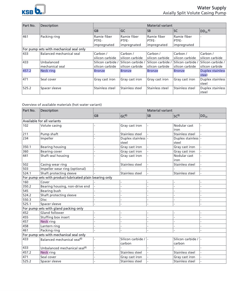 KSB Omega / Omega V Axially Split Volute Casing Pump Bronze Neck Ring ...