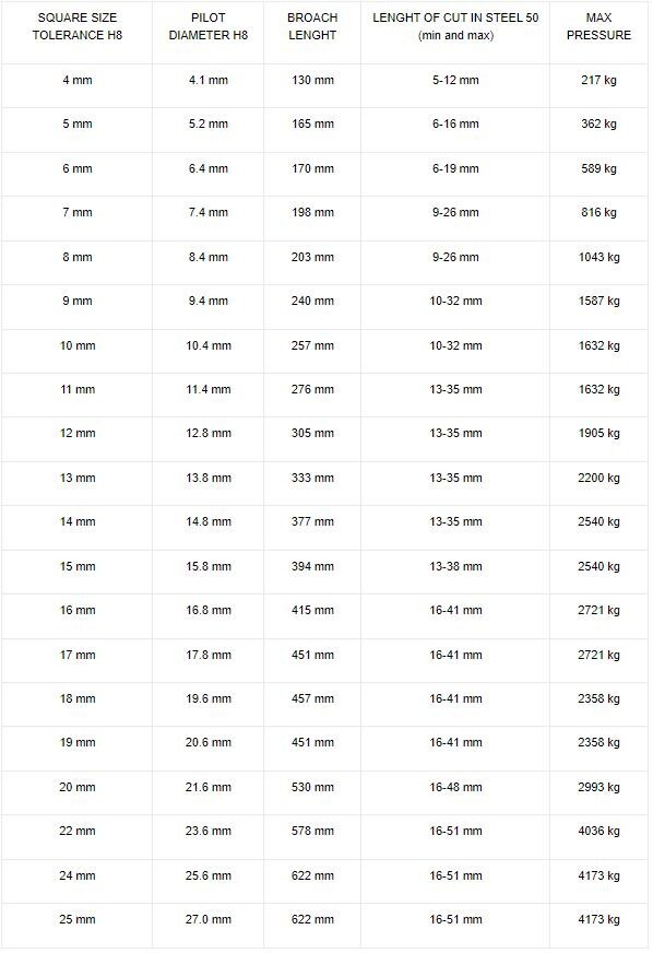 8mm Square Push Type Broach Cutter Metric Size HSS Cutting Tool | eBay