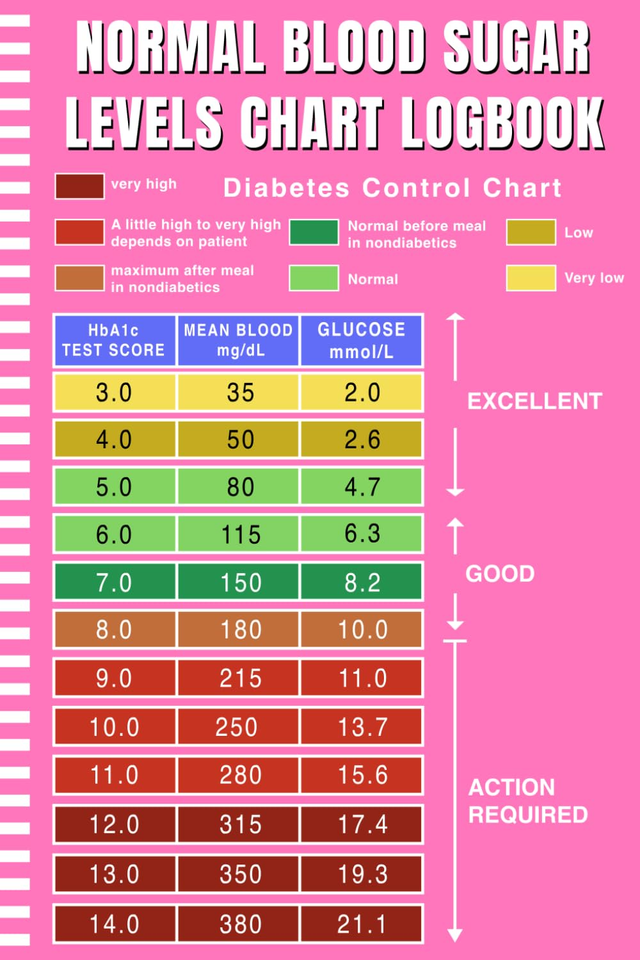 Normal Blood Sugar Levels Chart: Daily A1C Glucose Chart by Age Logbook ...