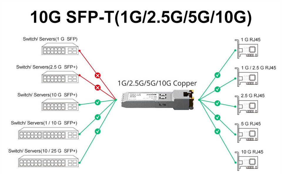 For Cisco SFP-10G-T-X, 10G SFP+ Copper RJ45 10GBase-T, 1G/2.5G/5G/10G ...