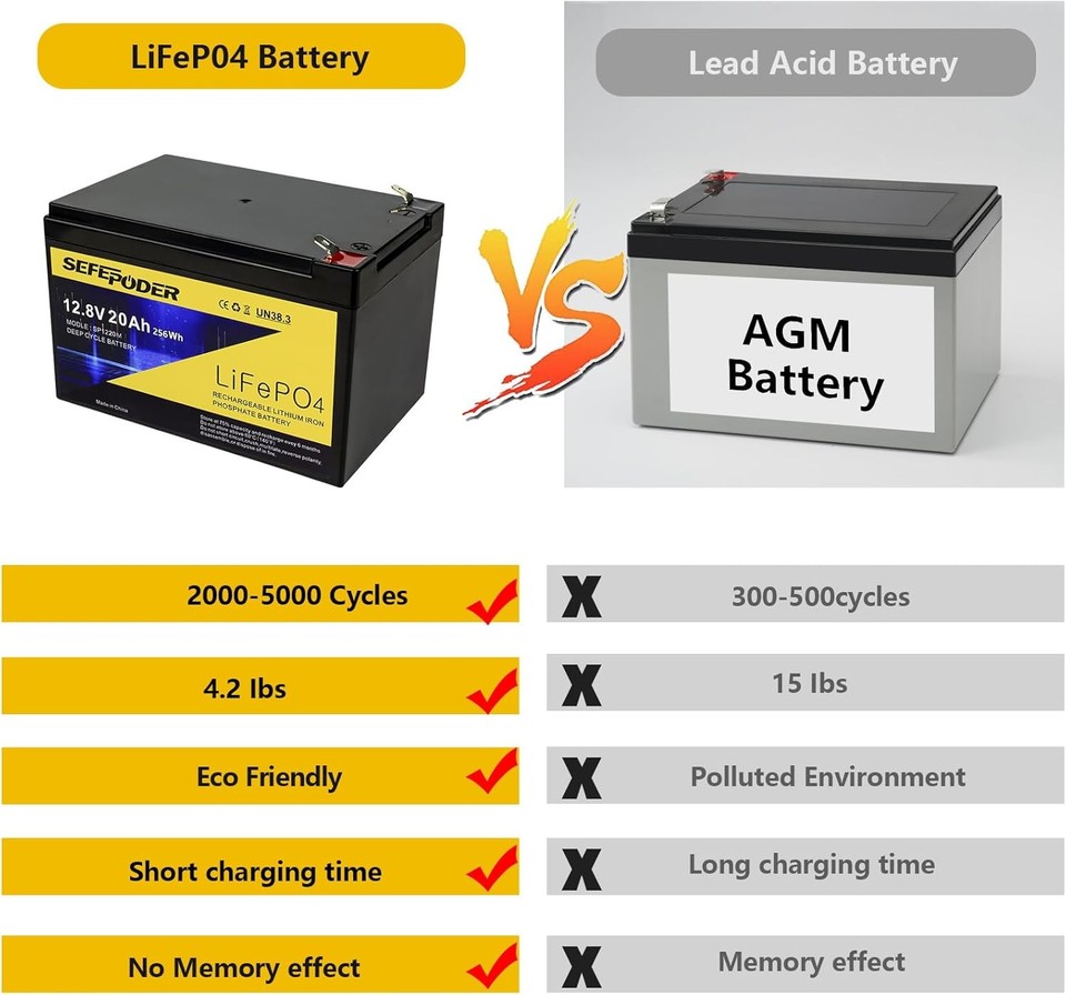 12V 20Ah Lithium LiFePO4 Deep Cycle Battery 2 Pack, 20Ah-Mini-2 Pack | eBay