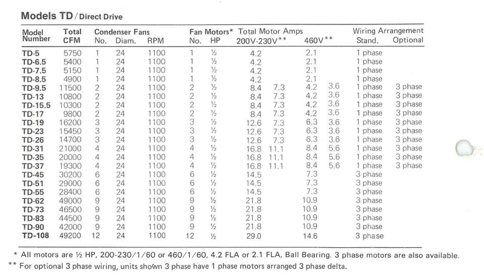 RUSSELL TD 6.5 Air Cooled condenser 1 ph 230 v ½ hp fan 5400 cfm ...