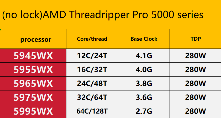 (no lock)AMD Threadripper Pro 5945wx 5955wx 5965wx 5975wx 5995wx CPU ...