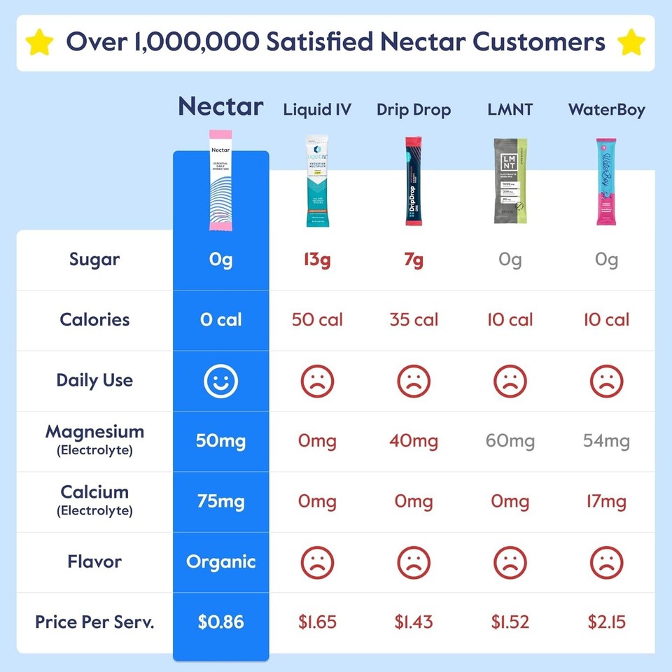 Nectar Hydration Packets - Electrolytes Powder Packets - No Sugar or ...