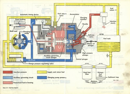International Diesel Engines D239 D246 D268 Service Repair Shop Manual ...