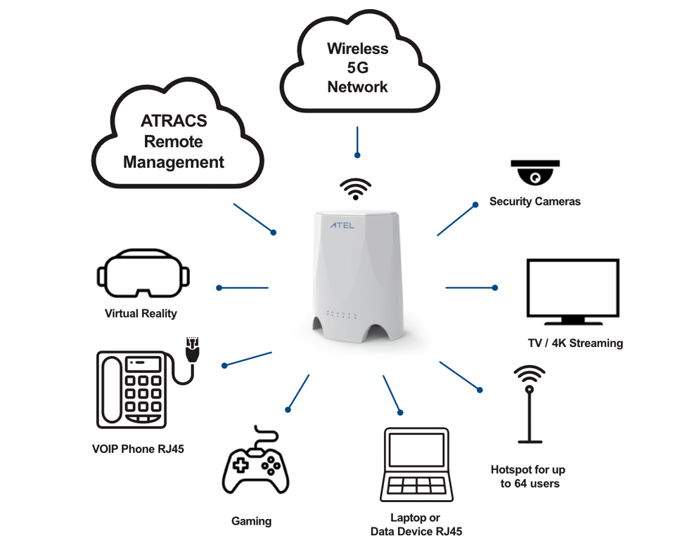 Verizon Unlimited Data Plan 5G 4G Modem Hotspot Jetpack Business ...