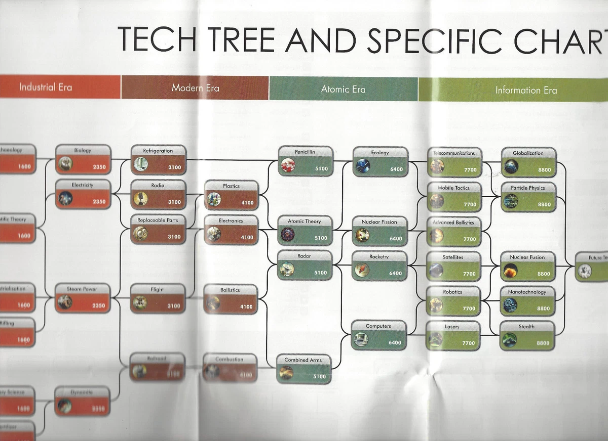 Civilization 5 Tech Tree