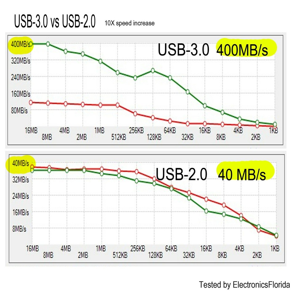 (Type-C to USB) Super Speed USB 3.1 Data & Sync Charger Charging Cable ...