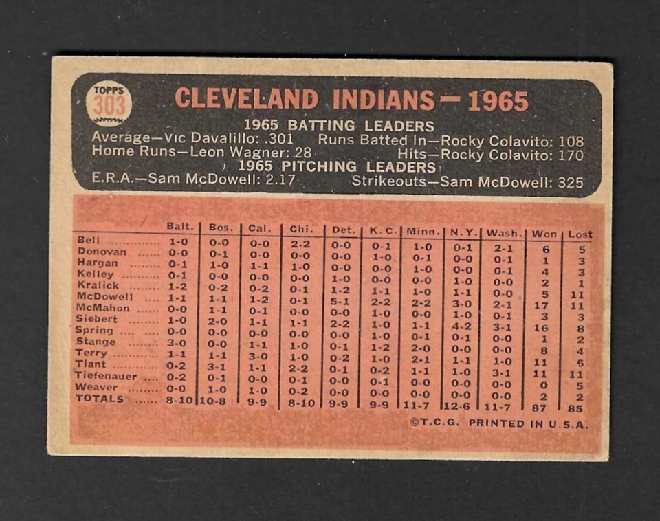 1966 Topps Cleveland Indians 1965 Team Card Signed 9 Autographs Luis ...