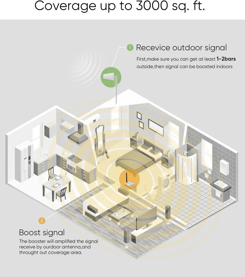 Cell Phone Booster For Home Up To 3000 sq ft 5G 4G LTE FCC | eBay